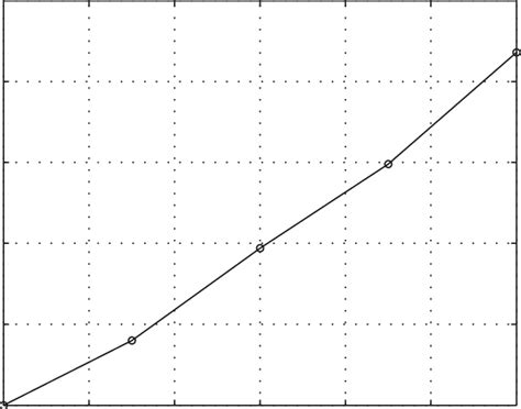 Relationship Between Sensor Position And Its Observability Download