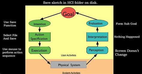 Hci Action Cycle Album On Imgur