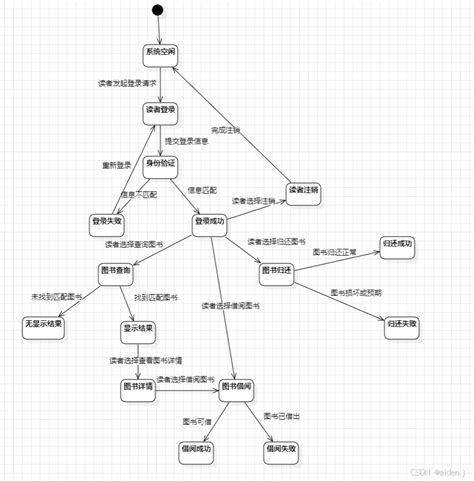 Uml 状态图：解锁电子图书馆管理系统的高效设计图书馆系统管理uml Csdn博客