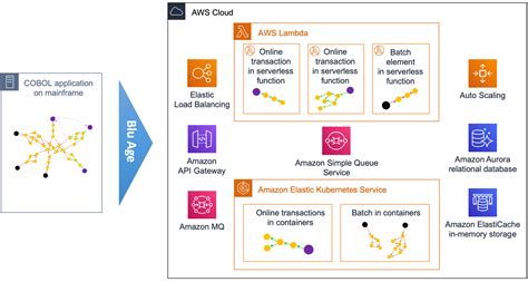 Automated Refactoring From Mainframe To Serverless Functions And Containers With Aws Blu Age