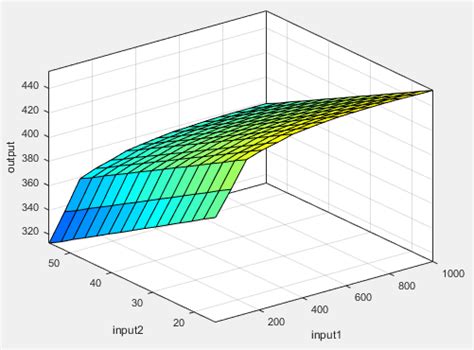 Membership Function Of Input Showing A Gaussmf Membership Function