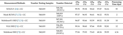 Table 1 From Unified End To End Yolov5 Hr Tcm Framework For Automatic 2d3d Human Pose