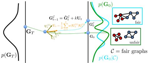 [論文レビュー] Graph Guided Diffusion Unified Guidance For Conditional Graph Generation
