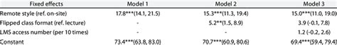 Multivariate Multilevel Analysis For Trat Score As A Learning Outcome