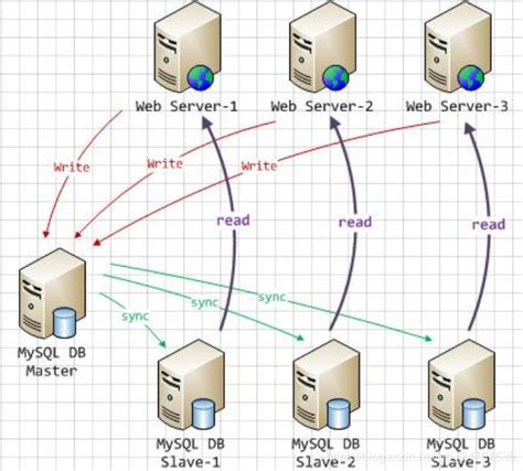 Mysql——高级——应用优化（六）以下哪些方法可以减少对mysql的访问次数 Csdn博客