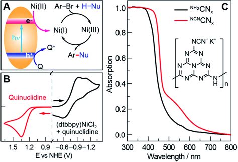 Solar Driven Tandem Photoredox Nickel Catalysed Cross Coupling Using Modified Carbon Nitride