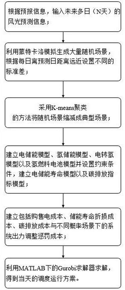 A Multi Type Energy Storage System Optimization Operation Method