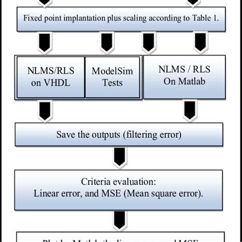 Block Scheme Of Nlms And Rls Implementation On Matlab And Vhdlmodelsim