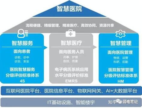 智慧医院建设，左手信息化，右手智能化 知乎