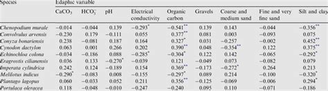 Linear Correlation Coefficients R Between Edaphic Factors And The Download Table
