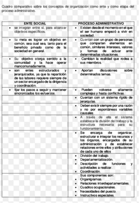 Cuadro Comparativo De 3 Autores Del Proceso Administrativo Faces Etapas