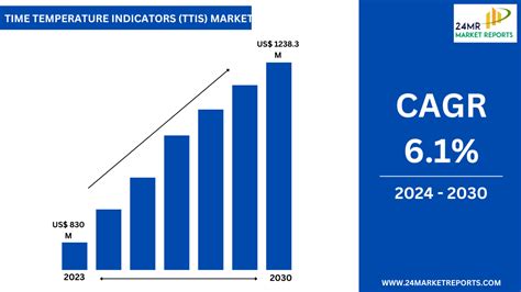 Time Temperature Indicators Ttis Market Global Opportunity Analysis