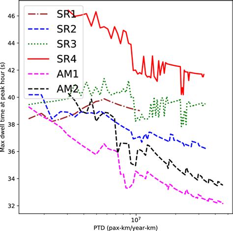 Scenario A Maximum Dwell Time At The Peak Period Download Scientific Diagram
