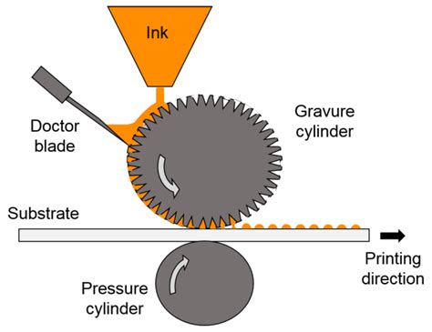 Gravure Printing Ink Density At Keith Maxey Blog