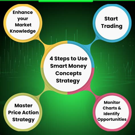 Understanding Smart Money Concepts Trading Strategy