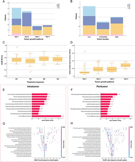the stack bar chart box plot and shap visualization of clinical