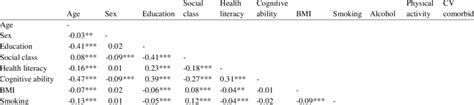 Spearman Rank Order Correlations Between Covariates N6463 To 8660