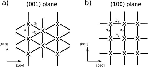 2d Lattices Formed By Hosting Sites In The 001 And 100 Planes Download Scientific Diagram