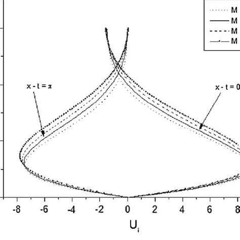Induced Steady Axial Velocity Component Of The Fluid U Is In The