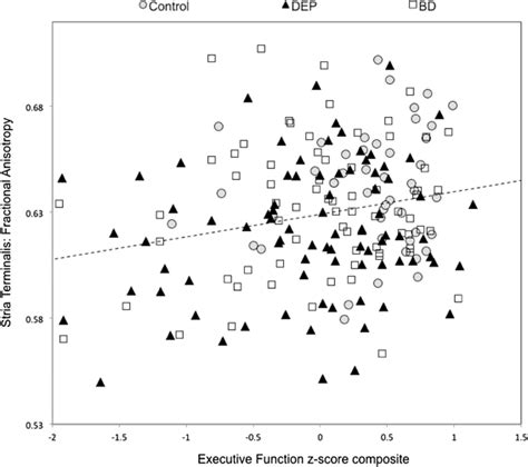 Scatterplot Of Stria Terminalis Fractional Anisotropy Versus Executive