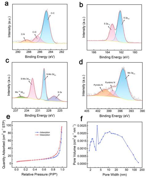 Molecules Free Full Text Interlayer Expanded Mos2 Enabled By