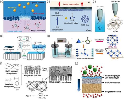 Recent Advances Made In The Development Of Mof‐based Membranes A Download Scientific Diagram