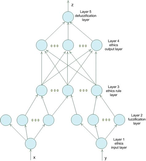 Neuro Fuzzy System Implementing Ethics Download Scientific Diagram