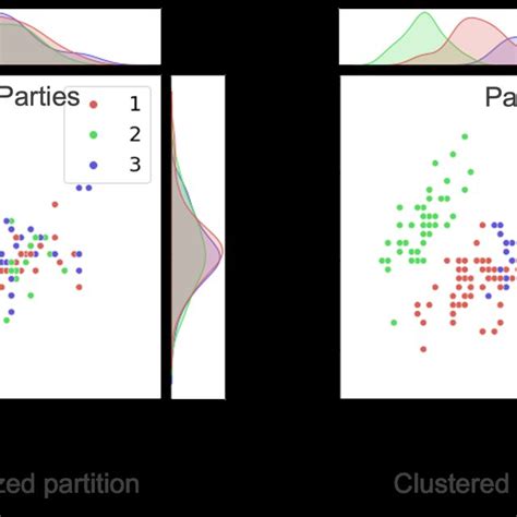 iid and non iid illustrations by different partition methods download