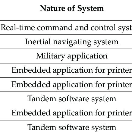 Software Fault Count Time Domain Datasets Download Scientific Diagram