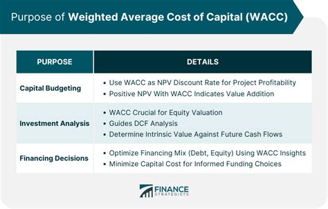 Weighted Average Cost Of Capital Wacc Definition And Purpose 2025