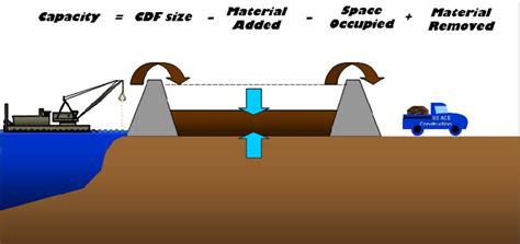 Conceptual Approach To Cdf Sustainability Download Scientific Diagram