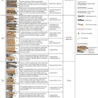 Facies Types Facies Associations And Interpreted Depositional Download Scientific Diagram