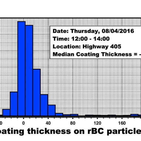 Coatings Thickness Histogram For Rbc Containing Particles As Estimated