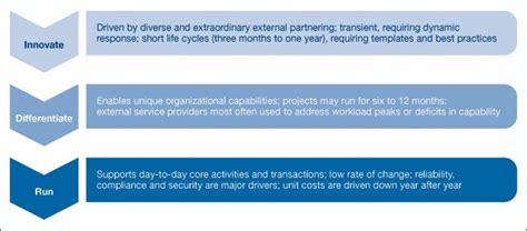 A Bimodal Organization Requires Adaptive Sourcing Gartner Firstpost