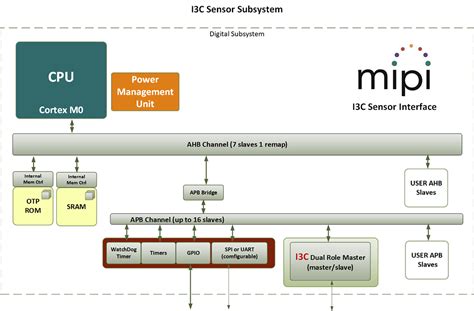 I3c Sensor Subsystem