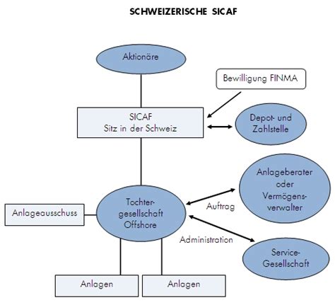 Lawinfo Sicaf Investmentgesellschaft Mit Festem Kapital Begriff