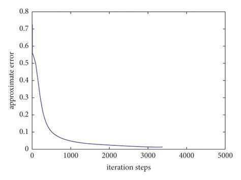 Decrease Curve Of Approximation Error In Rbf Training Process