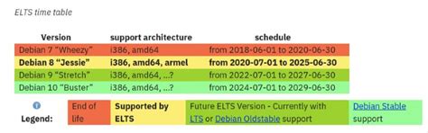 Debian Gnu Linux Now With 10 Years Security Updates Support