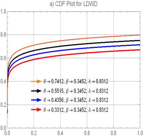 Cumulative Distribution Plot Of Ldwd Download Scientific Diagram