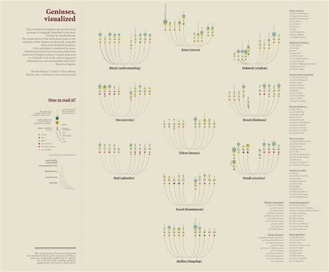 Geniuses Visualized Data Visualization Information Visualization