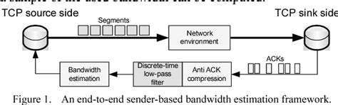 Figure 1 From Analysis Of Various Filters For Bandwidth Estimation In Packet Switched Networks