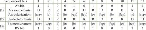 quantum key distribution bb84 protocol download scientific diagram