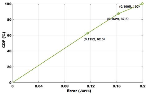 Cdf Of The Error In A A B Room With 3 × 3 Transceivers Download