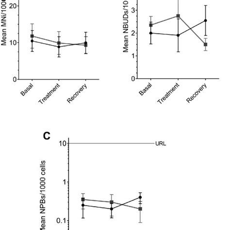 Genotoxicity Biomarkers Evaluated By The Cytome Assay In Peripheral