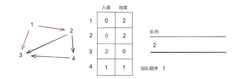 【算法】拓扑排序拓扑序列 Csdn博客 【算法】拓扑排序拓扑序列 Csdn博客