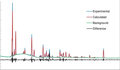 Fig S9 Experimental And Calculated Rietveld Refinement Plots For