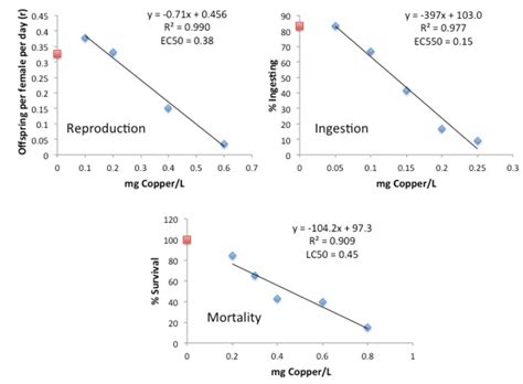 Copper Toxicity To Philodina Sp 3 Endpoints Reproduction Represents Download Scientific