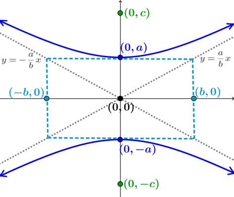 Equation Of A Hyperbola With Center At The Origin Neurochispas