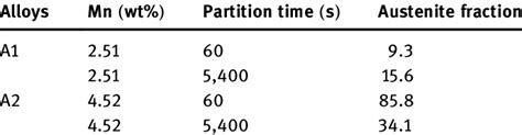 Retained Austenite Fraction Of Wear Resistant Alloys Volume
