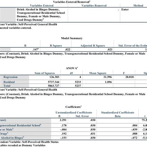 Model 1 Ols Multiple Regression Dependent Variable Self Perceived